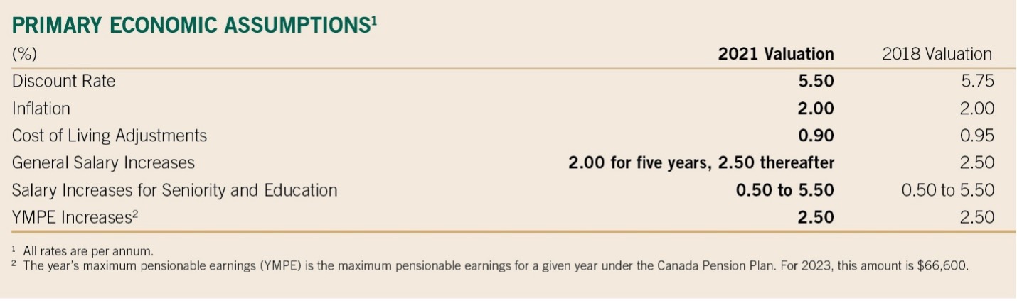 Actuarial Valuation Basics - TRAF